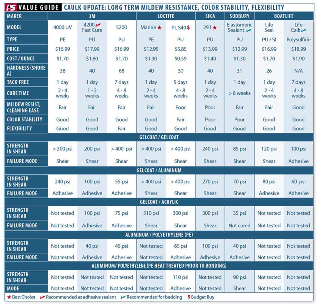 Mildew-resistant Caulks for Boats - Practical Sailor