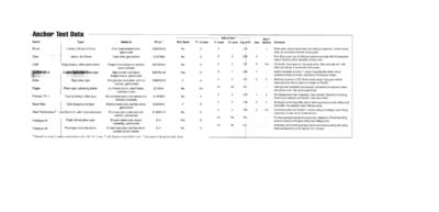 The Bruce Anchor Sets Best | Practical Sailor