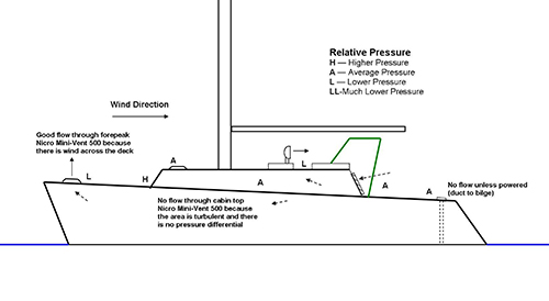 Pressure Differential and Impacts on Air Flow | Practical Sailor