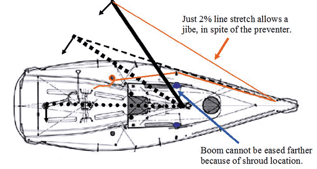 Controlling Jibes and Case Studies - Practical Sailor